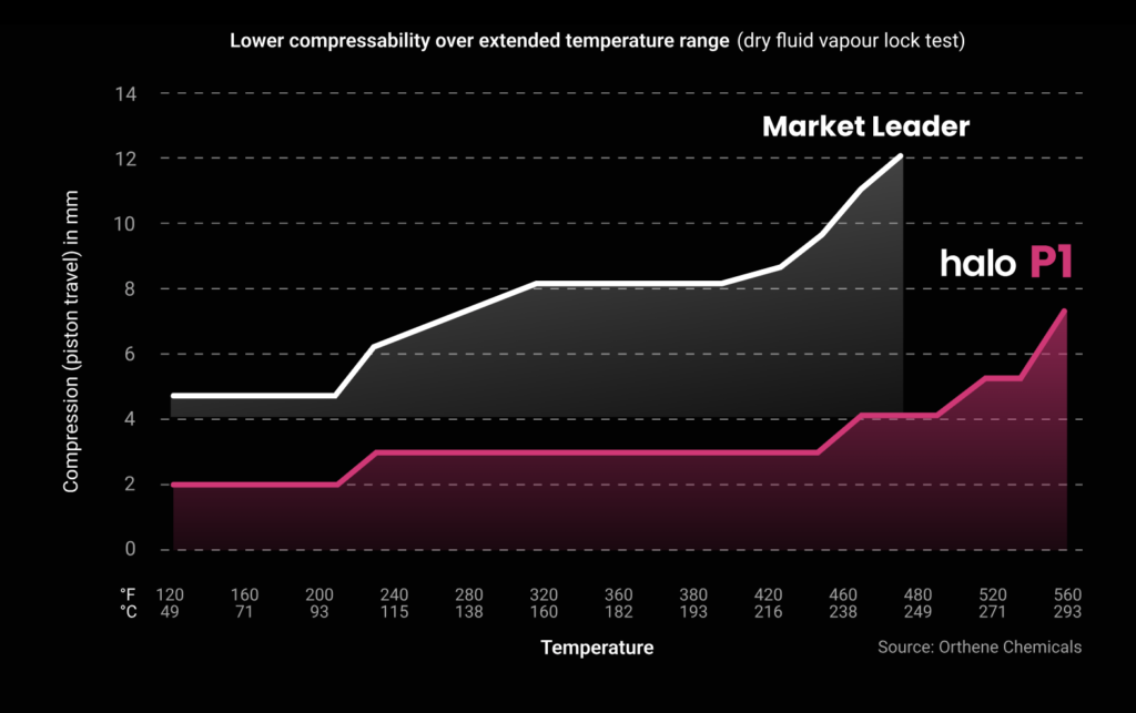 Halo P1 Brake Fluid – 600ml – Motorsport Parts Australia